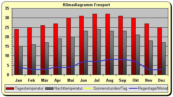 Bahamas Wetter & Klima: Klimatabelle, Temperaturen und beste Reisezeit