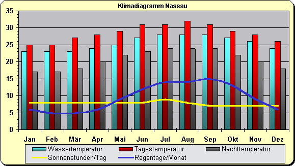 Bahamas Wetter & Klima: Klimatabelle, Temperaturen und beste Reisezeit