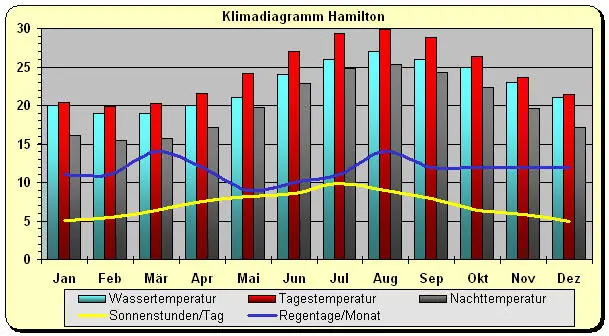 Bermuda Wetter & Klima: Klimatabelle, Temperaturen und beste Reisezeit