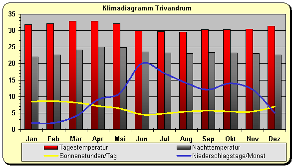 Indien Wetter & Klima: Klimatabelle, Temperaturen und beste Reisezeit