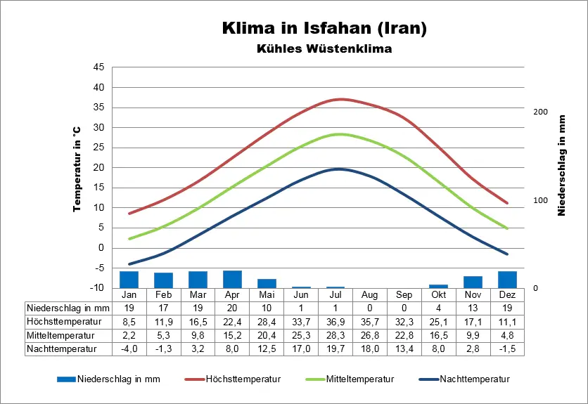 Wetter & Klima Iran: Klimatabelle, Temperaturen und beste Reisezeit