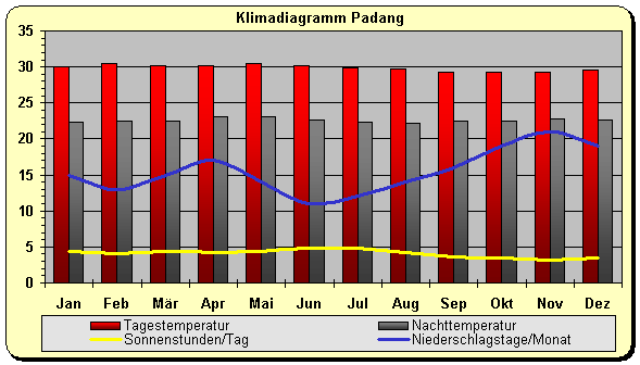 Sumatra Wetter & Klima: Klimatabelle, Temperaturen und beste Reisezeit