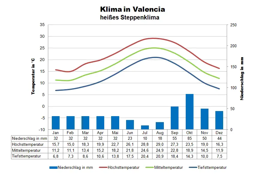 Wetter & Klima in Valencia: Klimatabelle, Temperaturen und beste Reisezeit