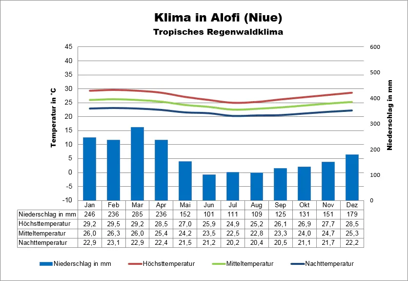 Wetter & Klima Niue: Klimatabelle, Temperaturen und beste Reisezeit