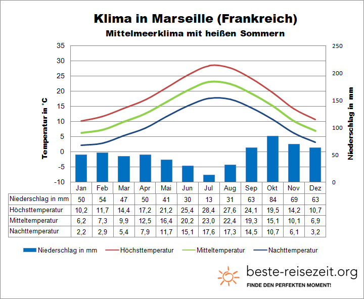Marseille: Wetter, Klima und die perfekte Reisezeit Marseille: Wetter, Klima und die perfekte Reisezeit