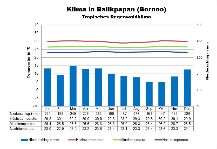 Borneo Wetter & Klima: Klimatabelle, Temperaturen und beste Reisezeit
