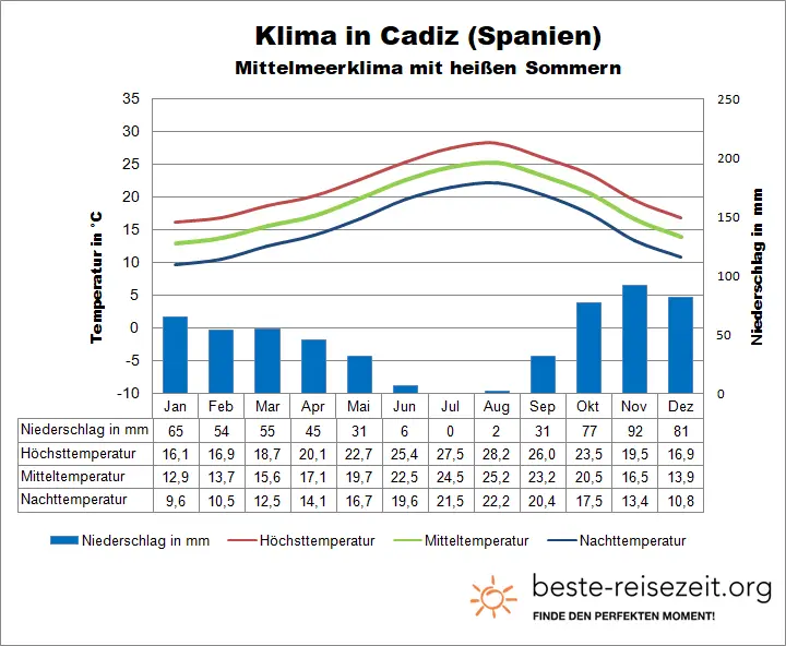 Optimale Reiseplanung: Informationen über Klima & Wetter und beste ...