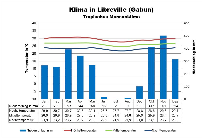 Wetter & Klima Gabun: Klimatabelle, Temperaturen und beste Reisezeit