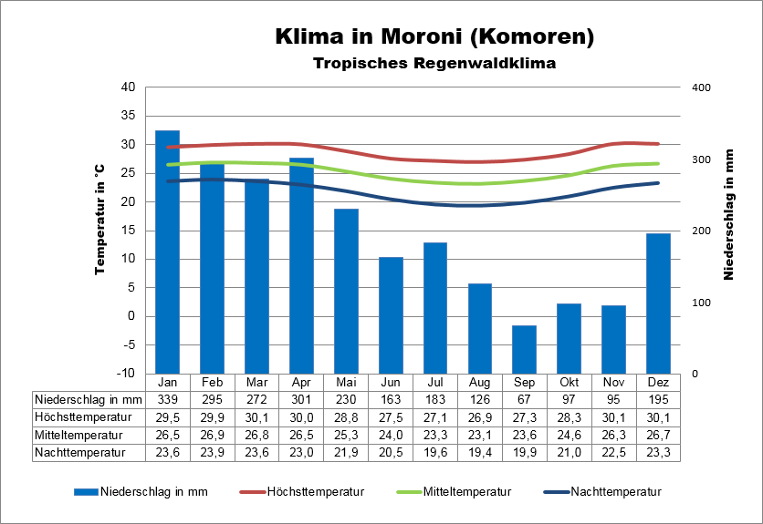 Wetter & Klima Komoren: Klimatabelle, Temperaturen und beste Reisezeit
