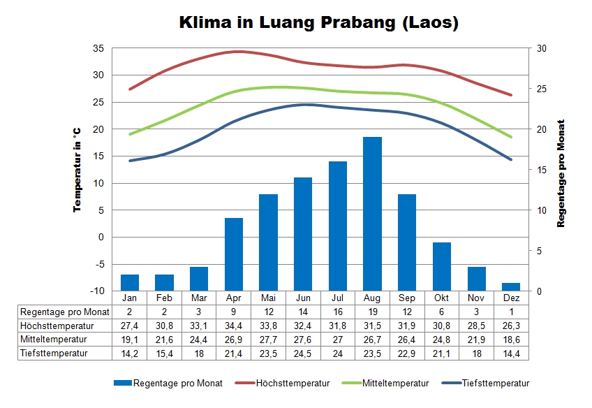 Wetter & Klima Laos: Klimatabelle, Temperaturen und beste Reisezeit