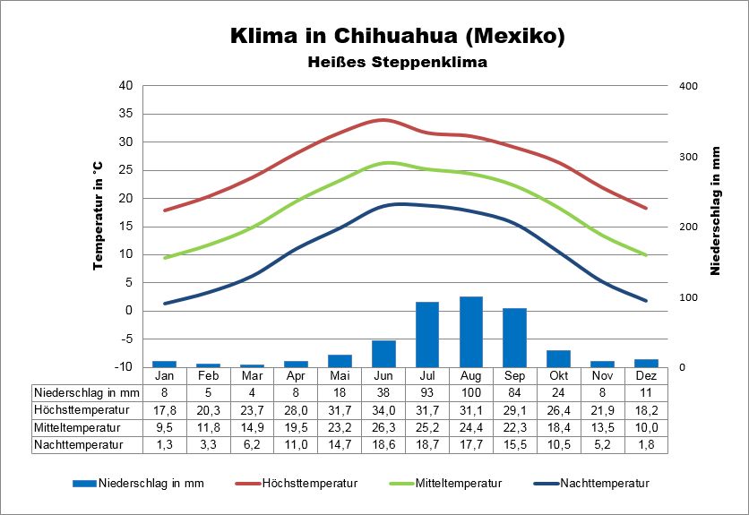 Mexiko Wetter & Klima: Klimatabelle, Temperaturen und beste Reisezeit