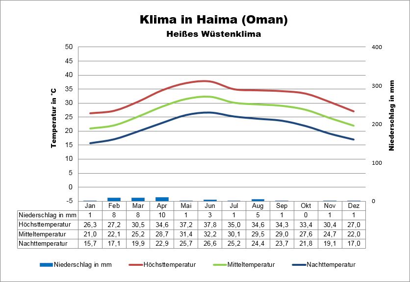 Wetter & Klima Oman: Klimatabelle, Temperaturen und beste Reisezeit