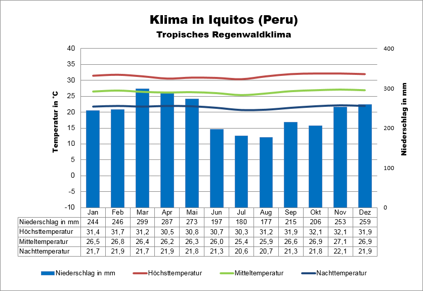 Peru Wetter & Klima: Klimatabelle, Temperaturen und beste Reisezeit