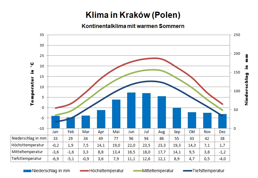 Polen Wetter & Klima: Klimatabelle, Temperaturen und beste Reisezeit