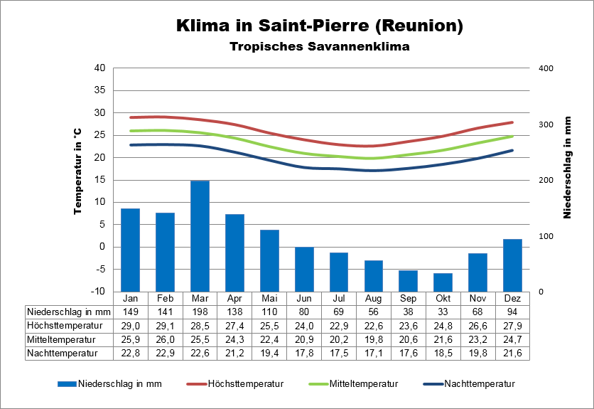 Wetter & Klima Reunion: Klimatabelle, Temperaturen und beste Reisezeit