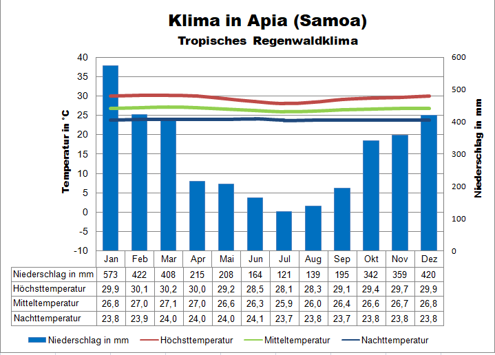 Wetter & Klima Samoa: Klimatabelle, Temperaturen und beste Reisezeit