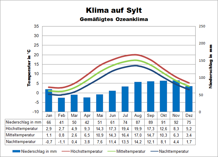 Wetter & Klima auf Sylt: Klimatabelle, Temperaturen und beste Reisezeit