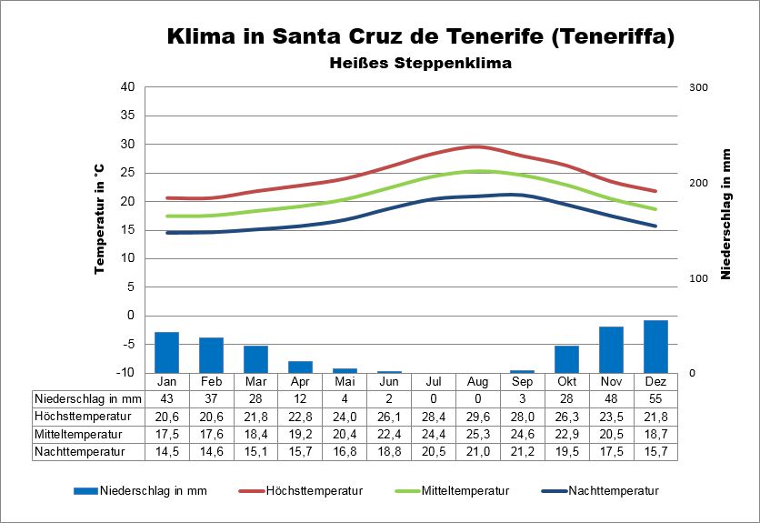 Wetter & Klima Teneriffa: Klimatabelle, Temperaturen und beste Reisezeit