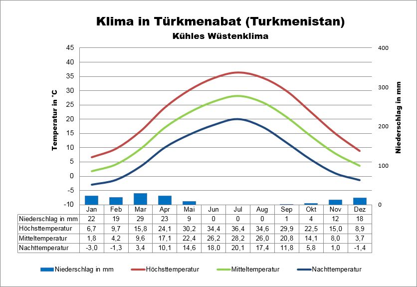 Wetter & Klima Turkmenistan: Klimatabelle, Temperaturen und beste Reisezeit