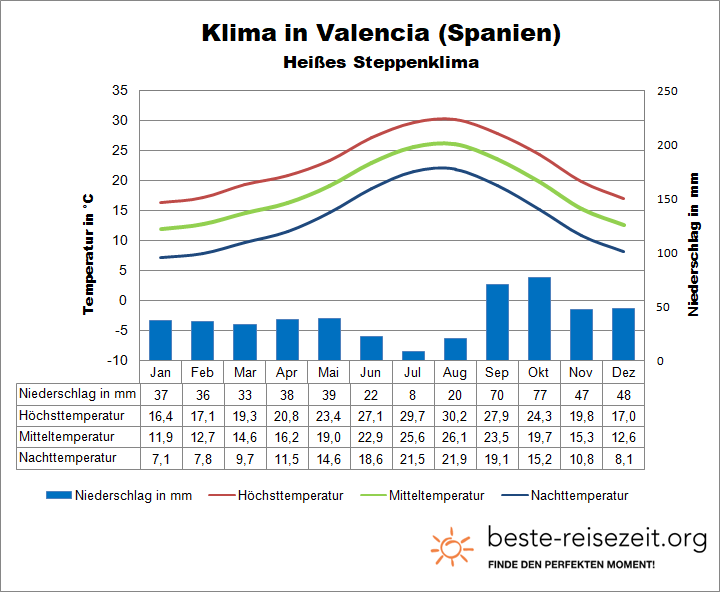 Wetter & Klima in Valencia: Klimatabelle, Temperaturen und beste Reisezeit