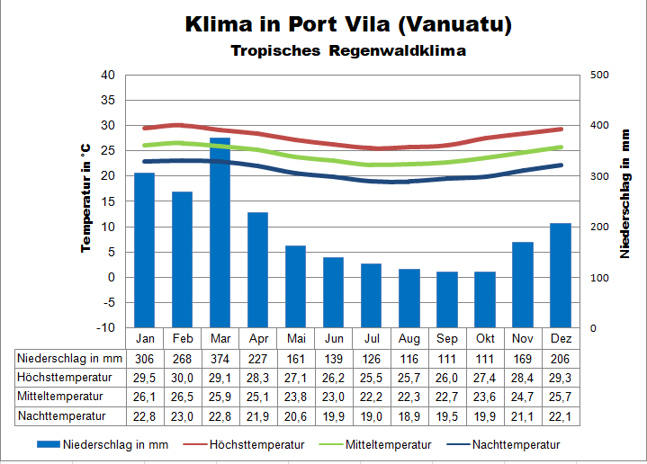 Wetter & Klima Vanuatu: Klimatabelle, Temperaturen und beste Reisezeit